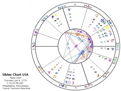 Uncle Sam in 2015 | Daykeeper Journal Astrology